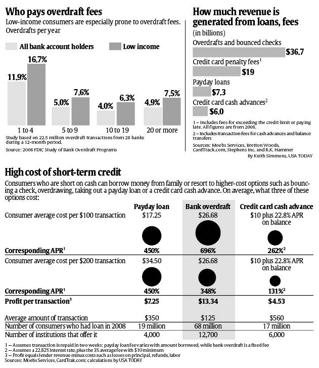 Anger Over Overdraft Fees